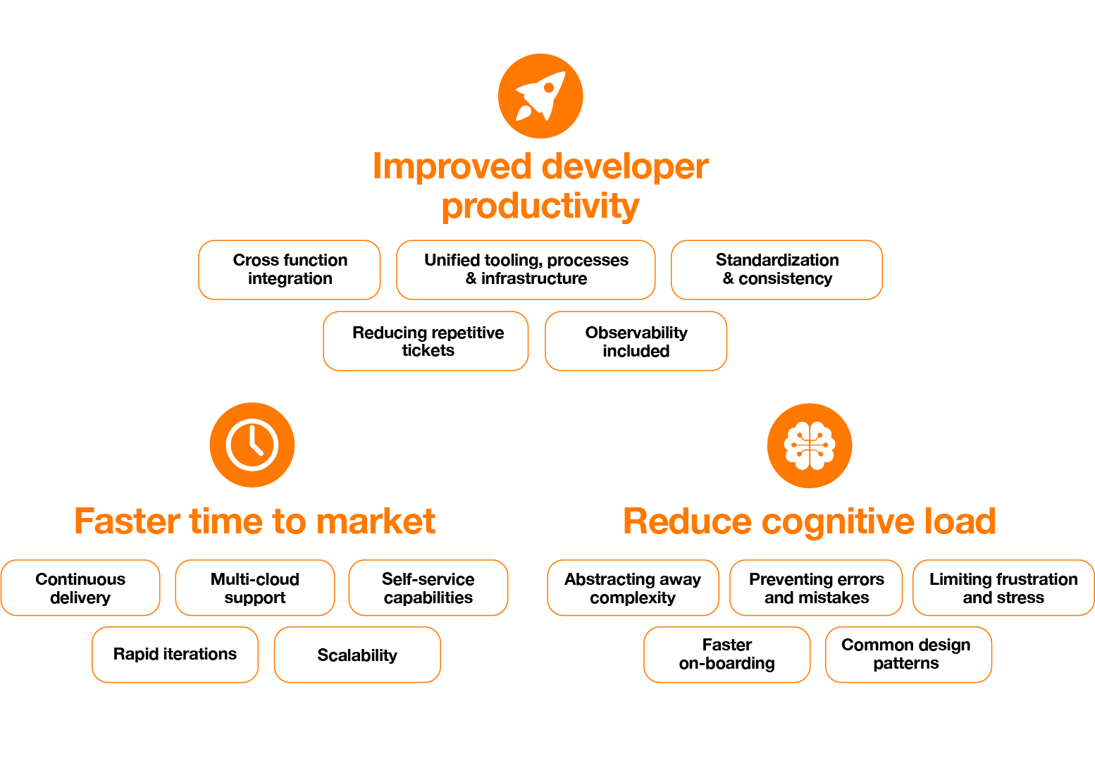 Internal Developer Platform Idp Orange Business